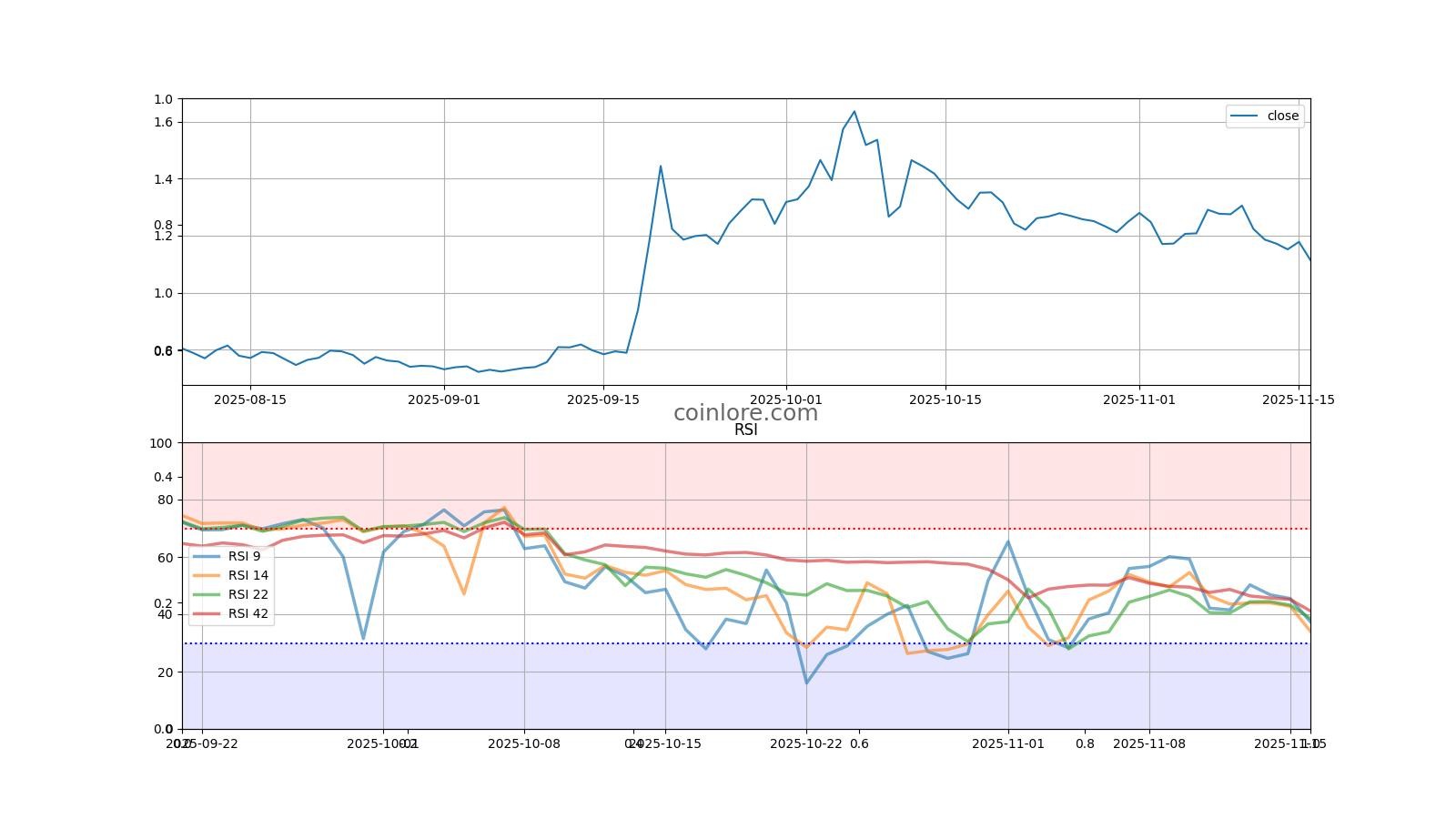 Trust Wallet Token RSI indicator