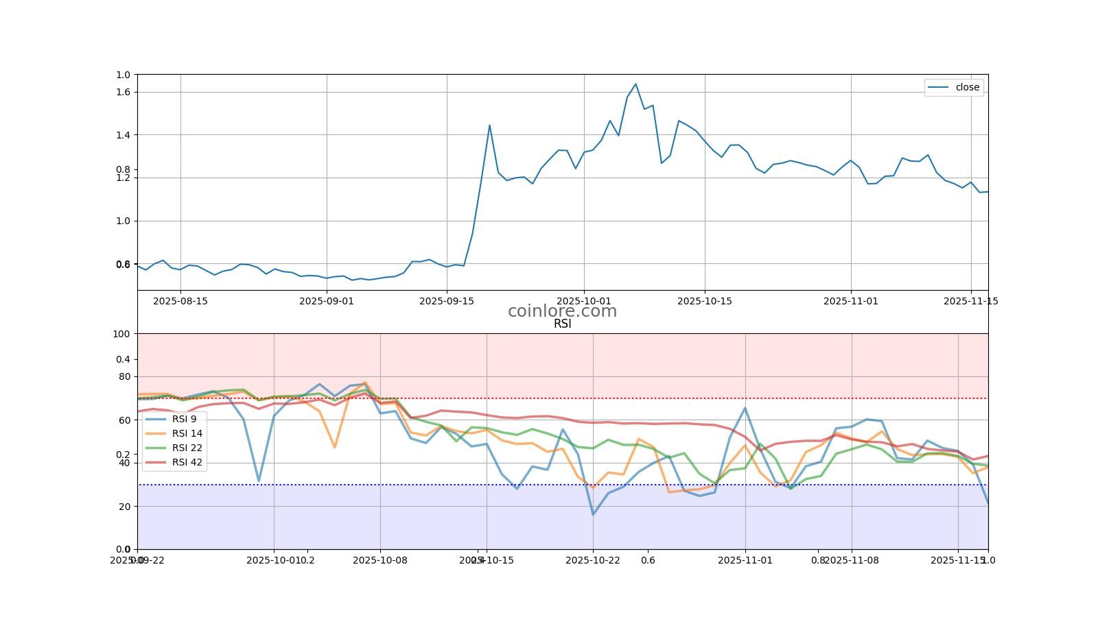 Trust Wallet Token RSI indicator