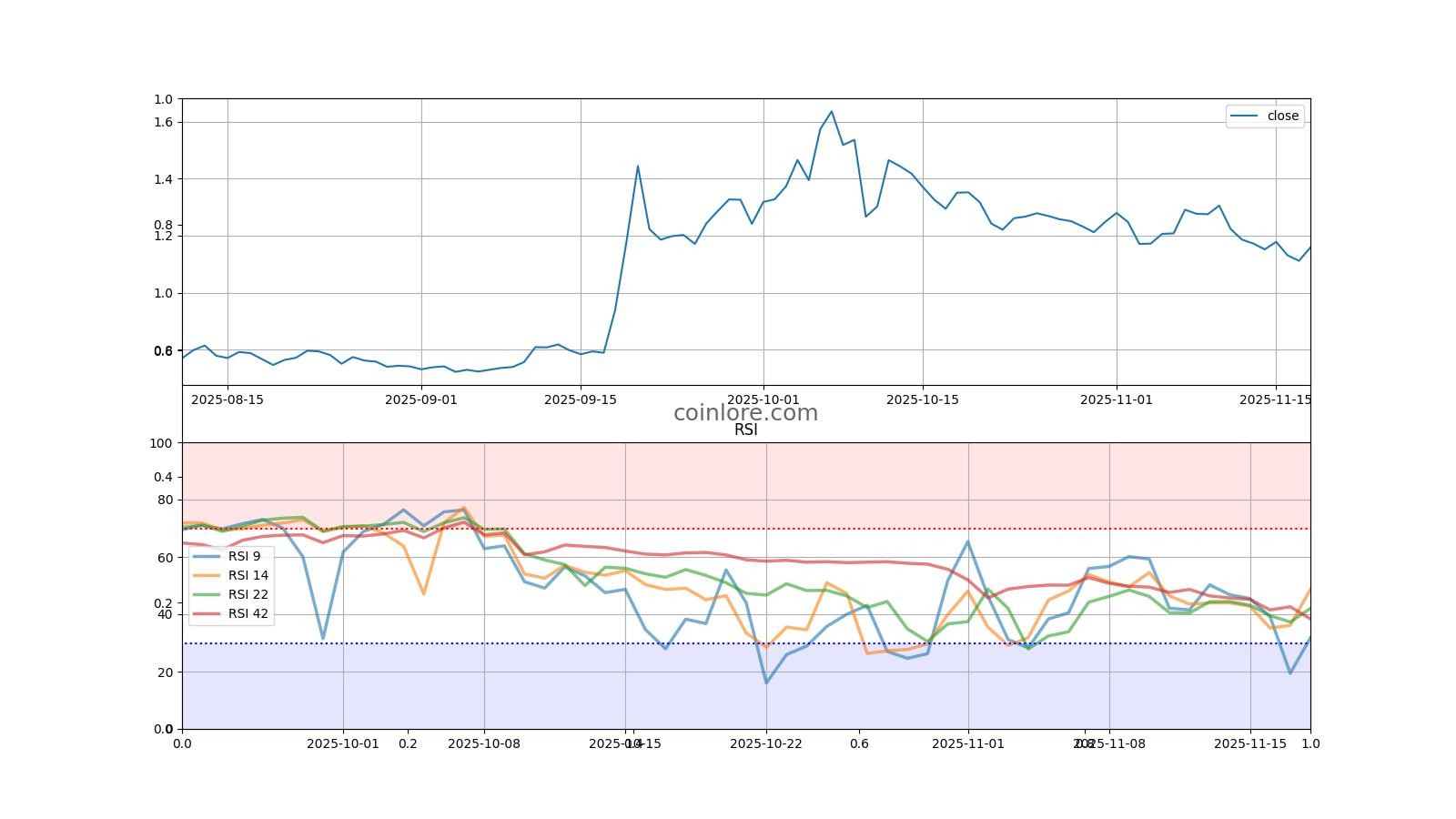 Trust Wallet Token RSI indicator