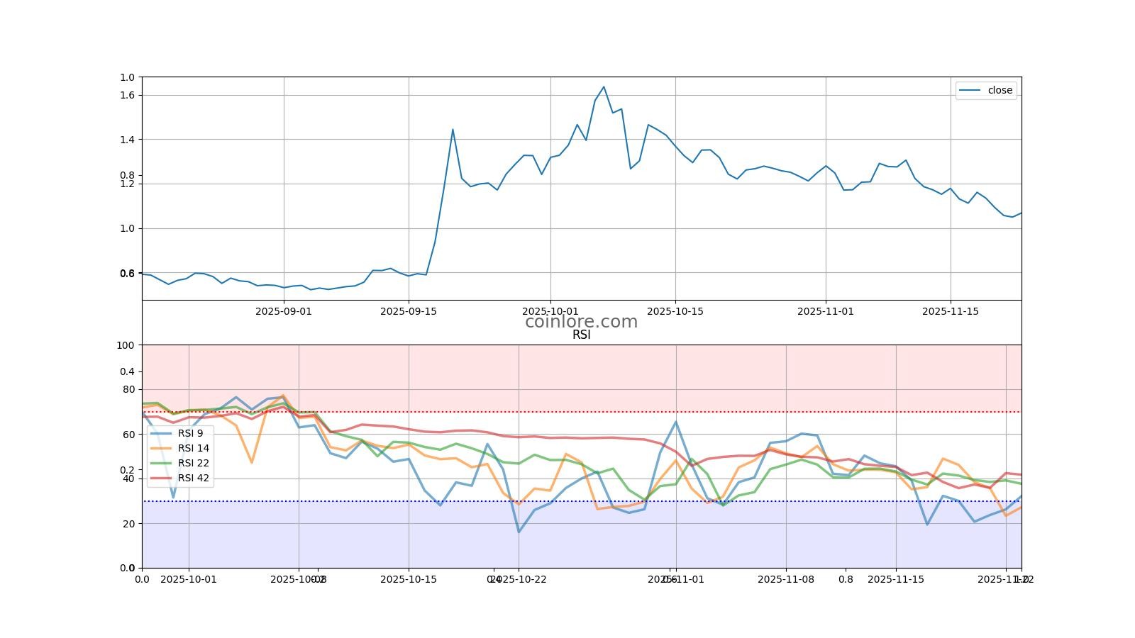 Trust Wallet Token RSI indicator