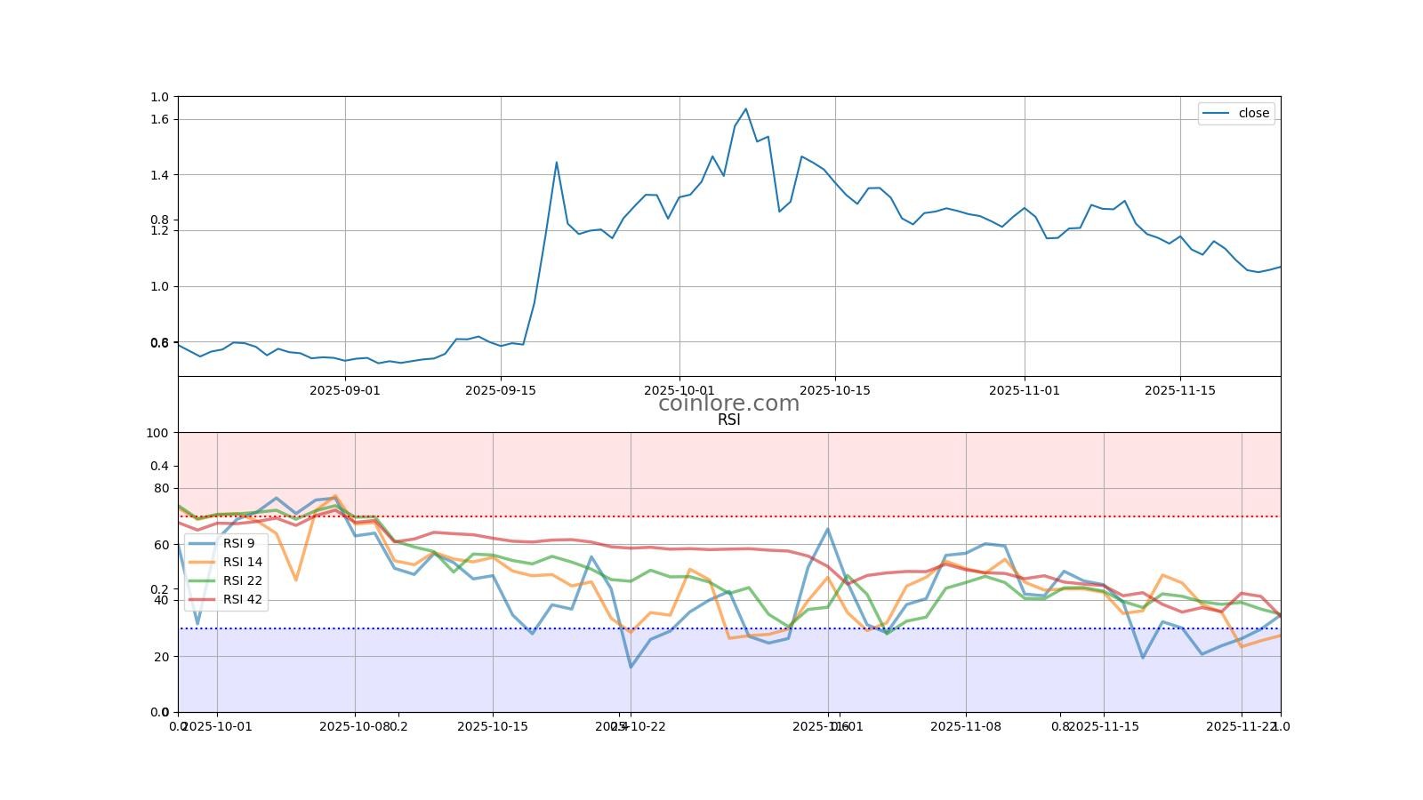 Trust Wallet Token RSI indicator
