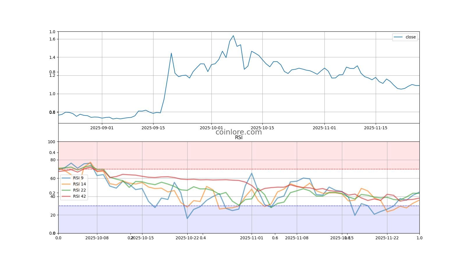 Trust Wallet Token RSI indicator