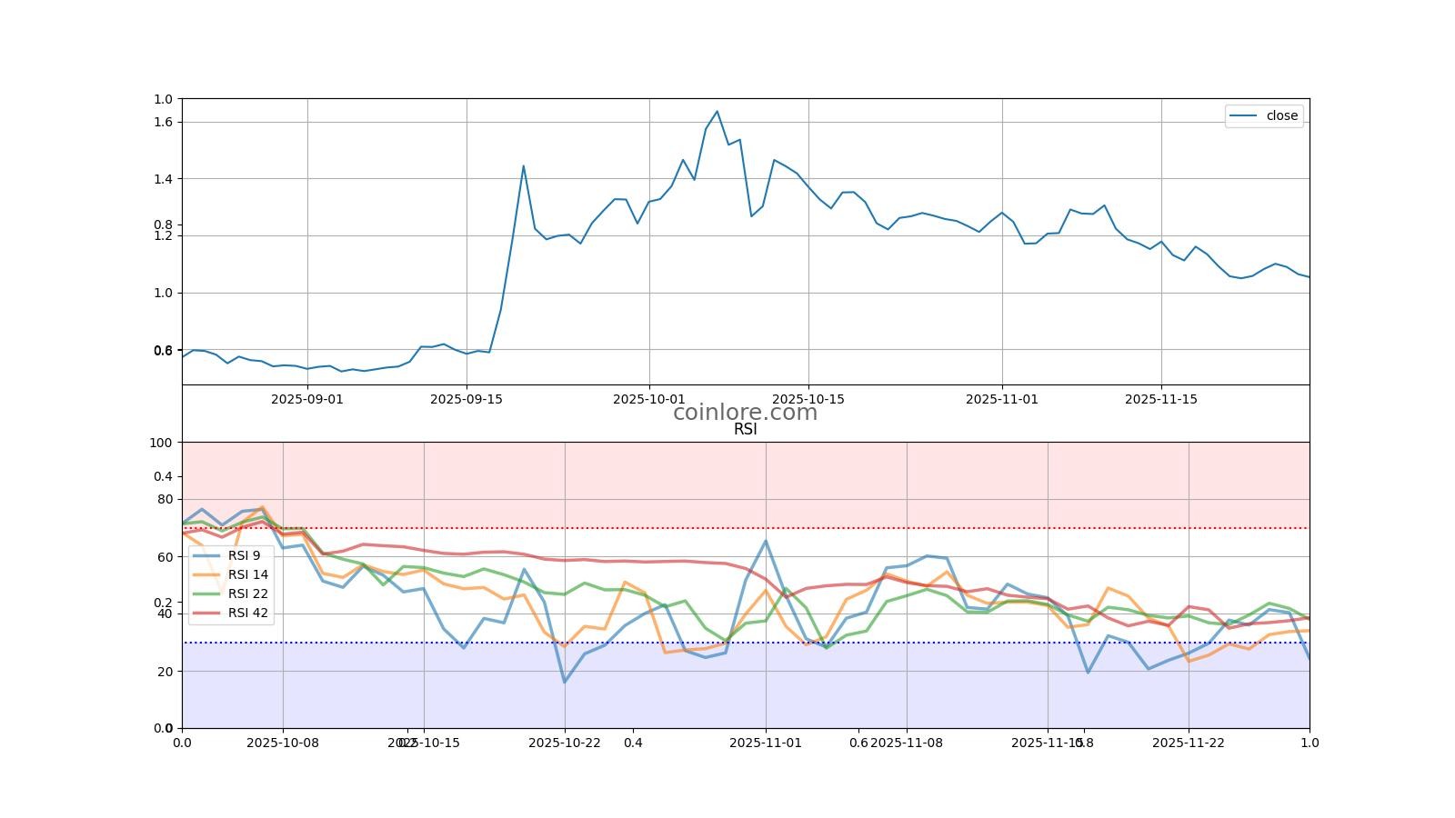 Trust Wallet Token RSI indicator