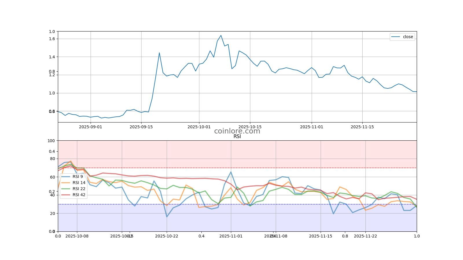 Trust Wallet Token RSI indicator