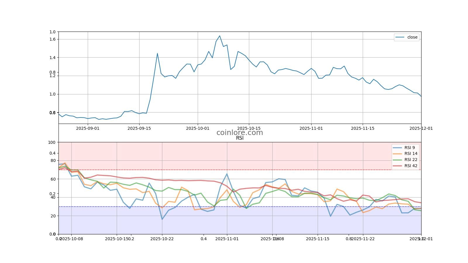 Trust Wallet Token RSI indicator