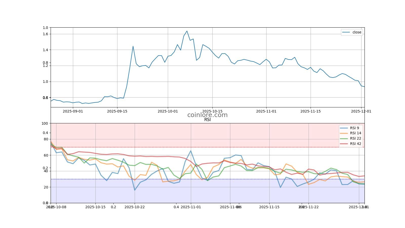 Trust Wallet Token RSI indicator