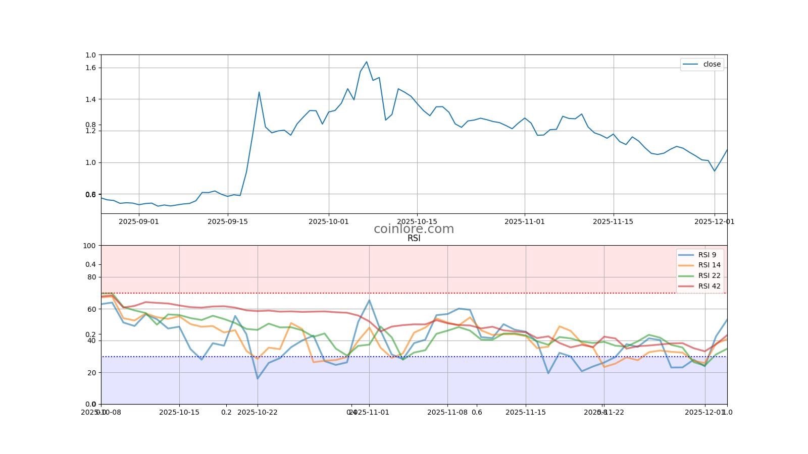 Trust Wallet Token RSI indicator