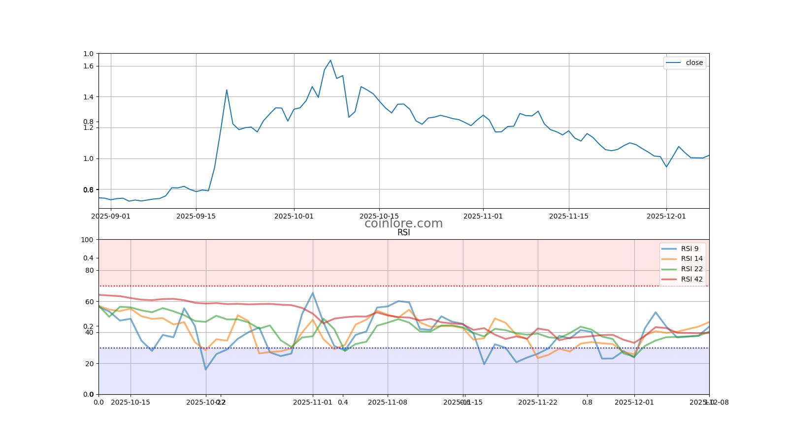 Trust Wallet Token RSI indicator
