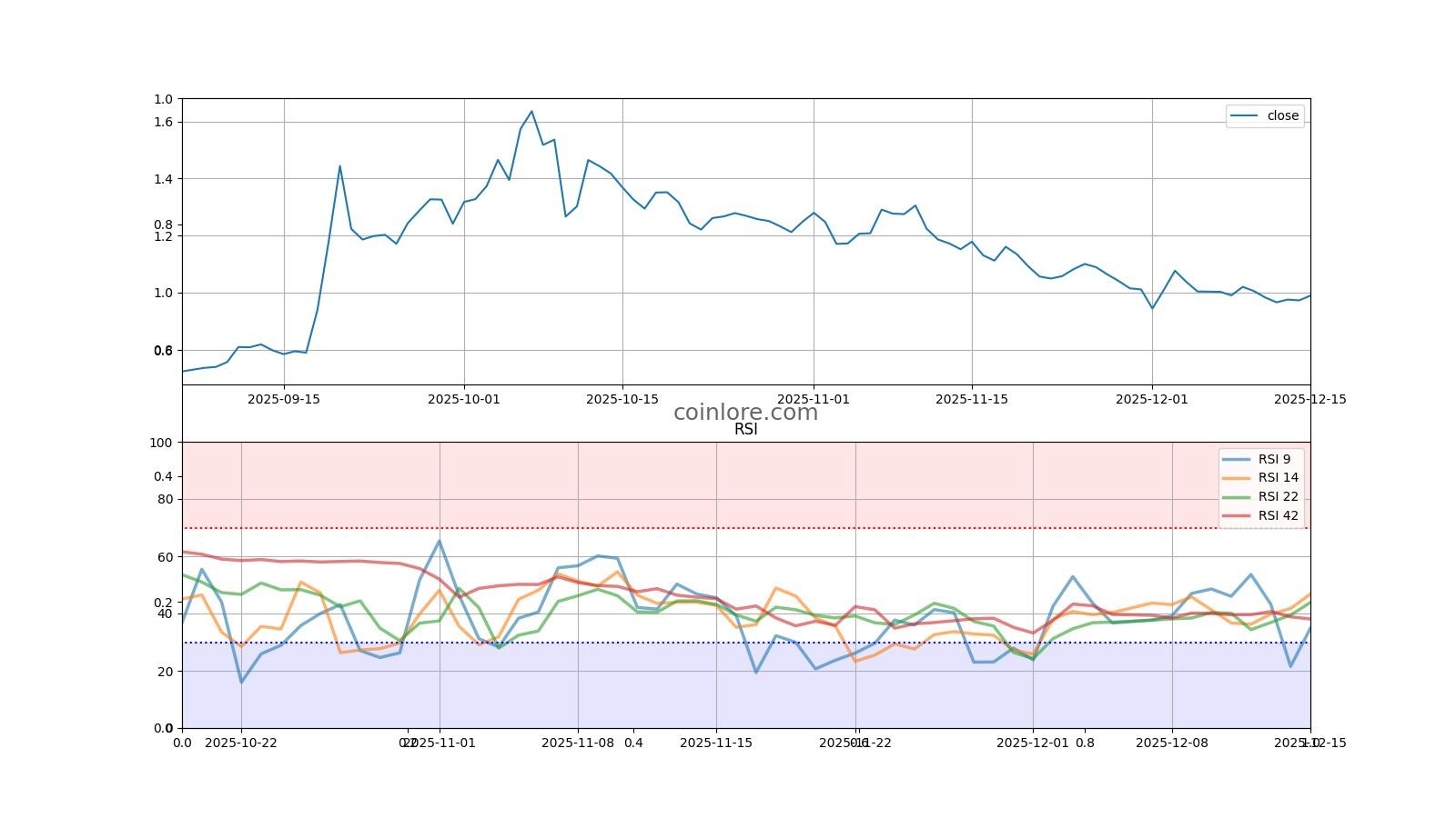 Trust Wallet Token RSI indicator