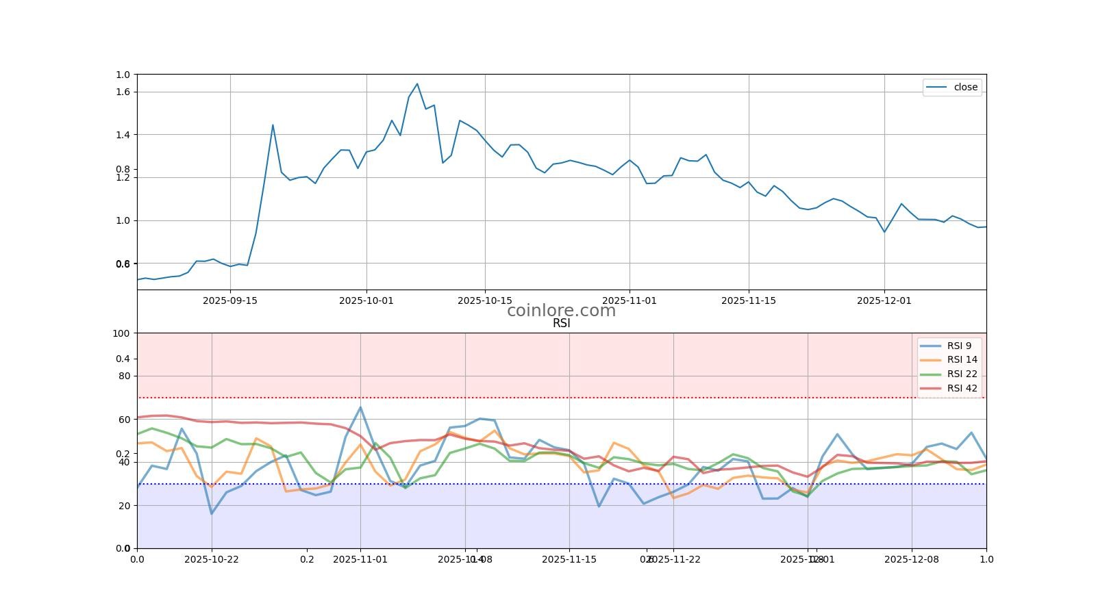 Trust Wallet Token RSI indicator