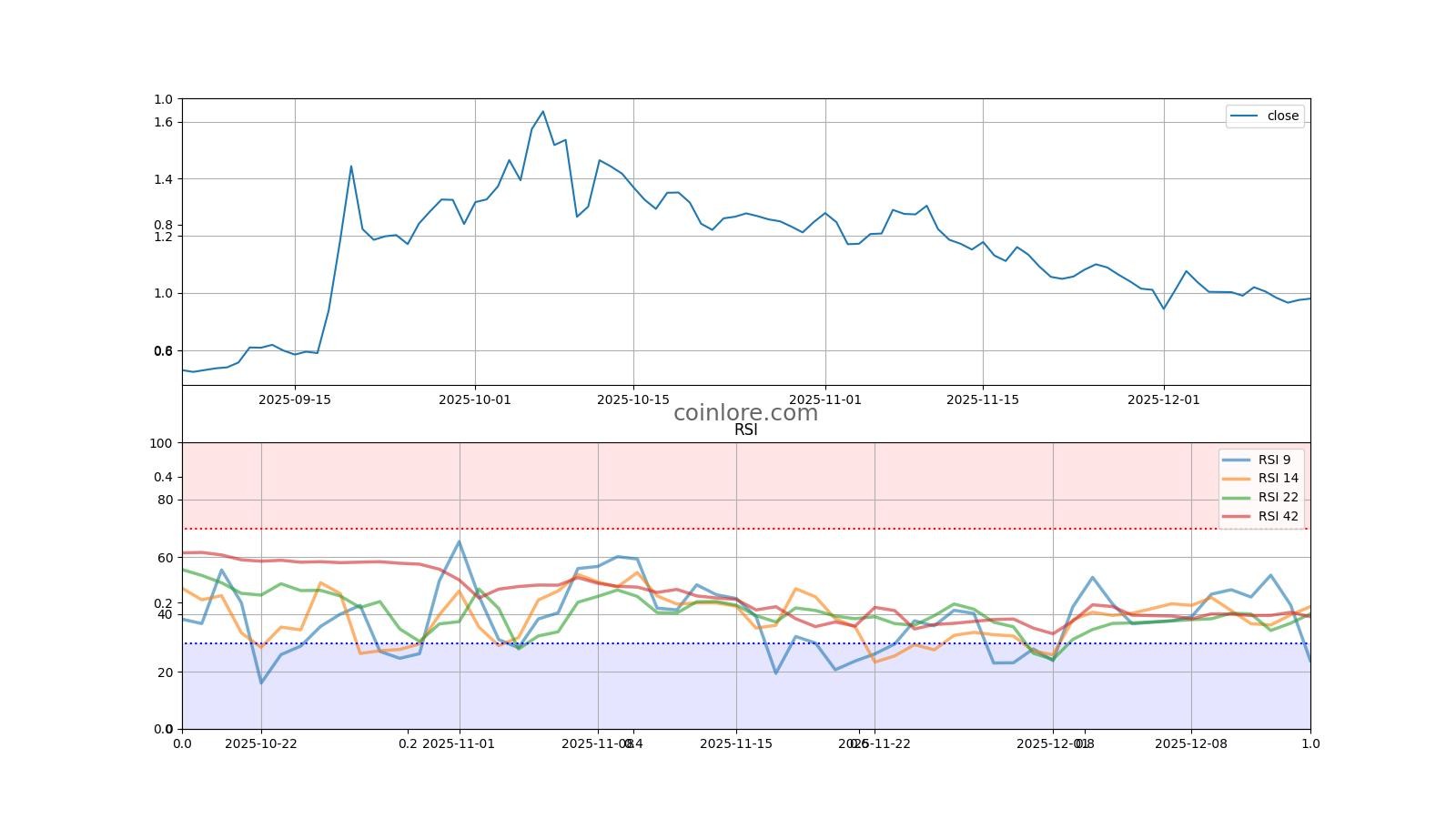 Trust Wallet Token RSI indicator