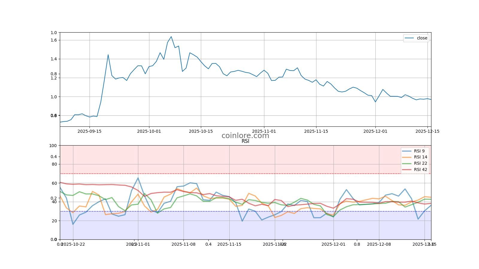 Trust Wallet Token RSI indicator