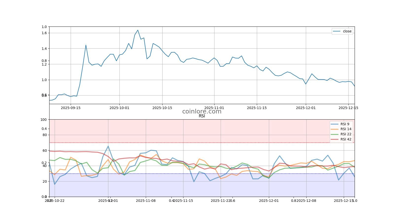 Trust Wallet Token RSI indicator