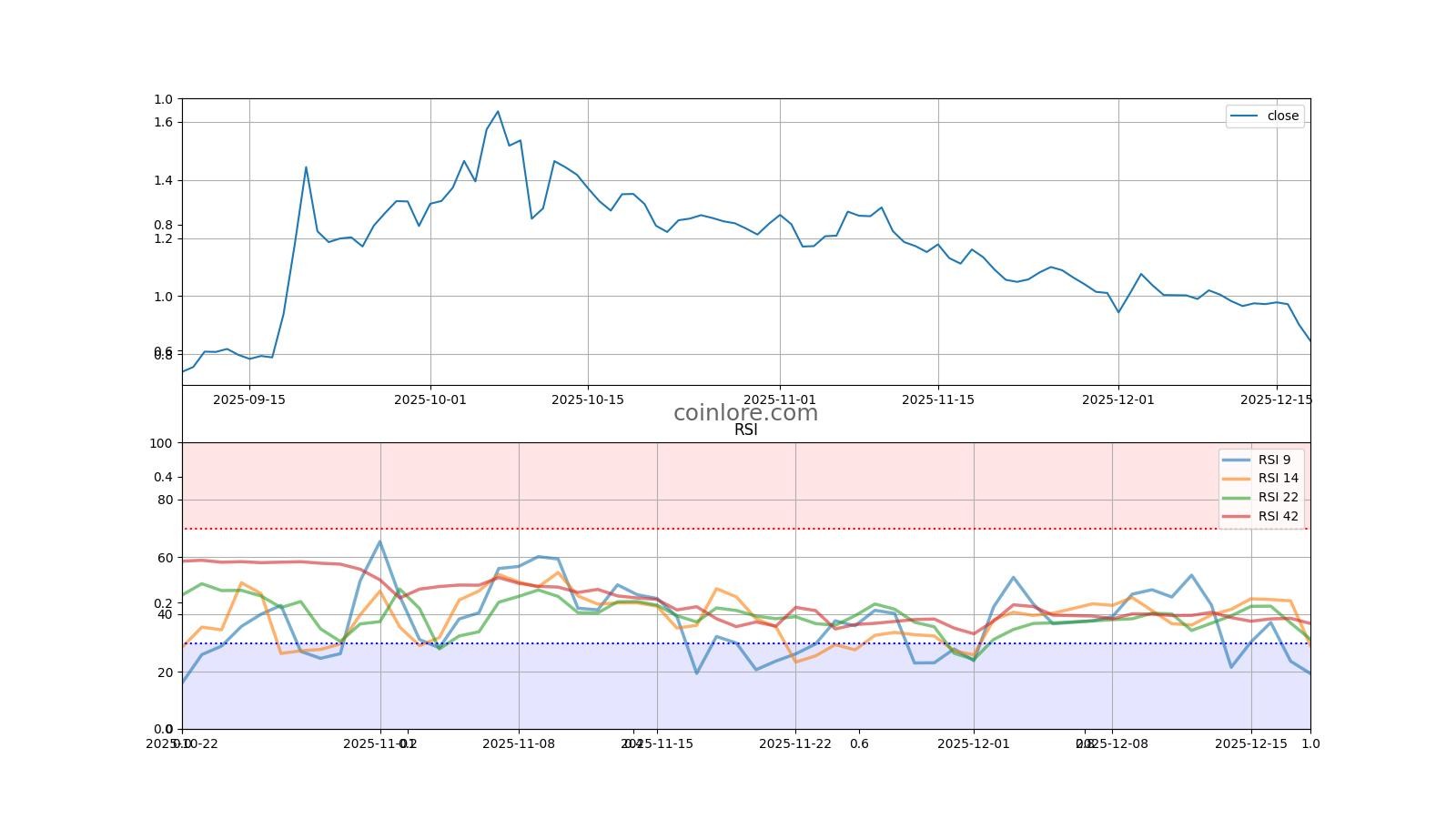 Trust Wallet Token RSI indicator