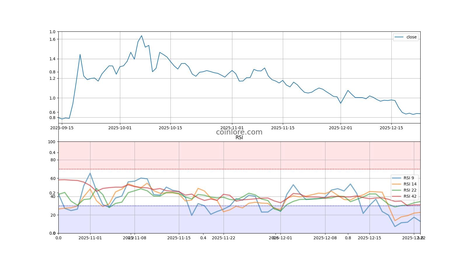 Trust Wallet Token RSI indicator