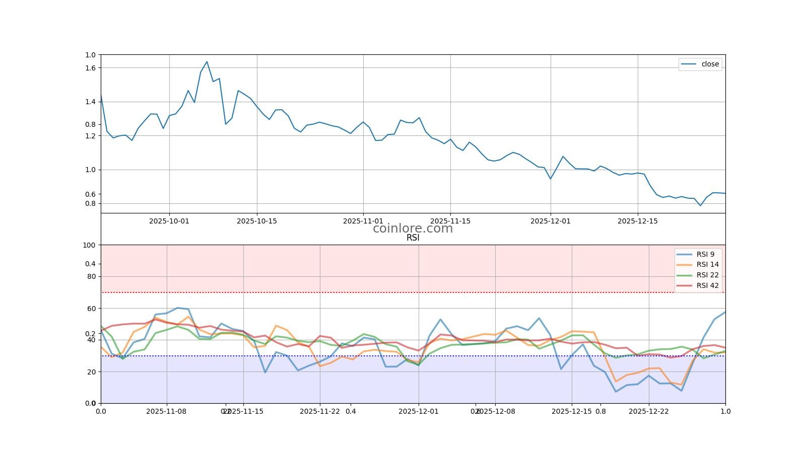 Trust Wallet Token RSI indicator