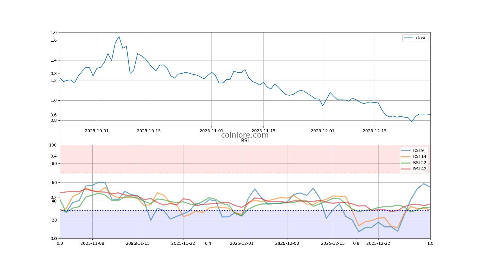 Trust Wallet Token RSI indicator
