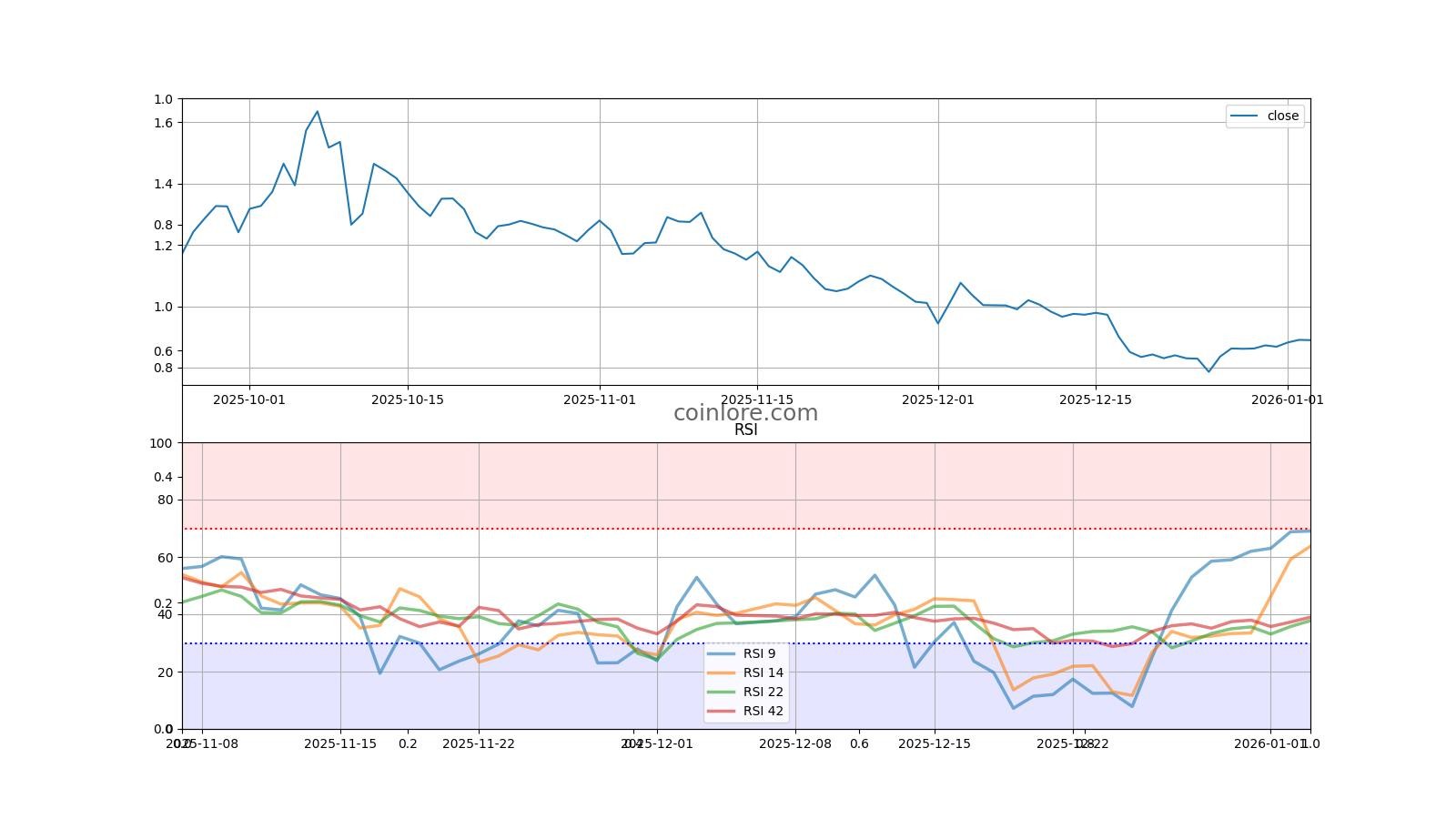 Trust Wallet Token RSI indicator