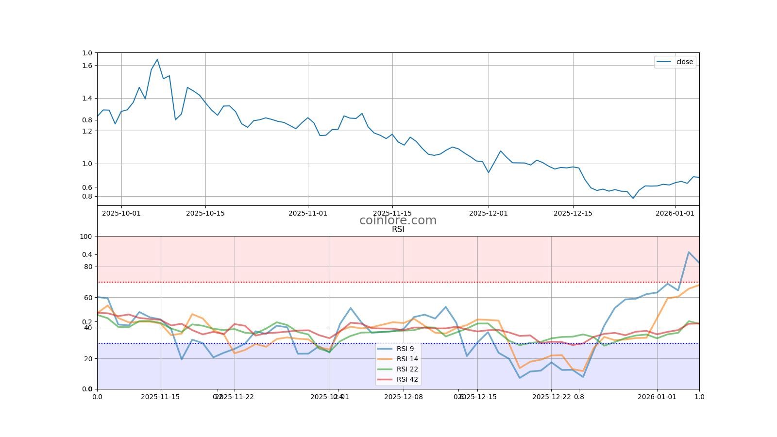 Trust Wallet Token RSI indicator
