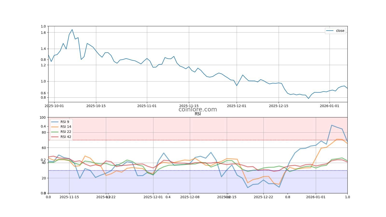Trust Wallet Token RSI indicator