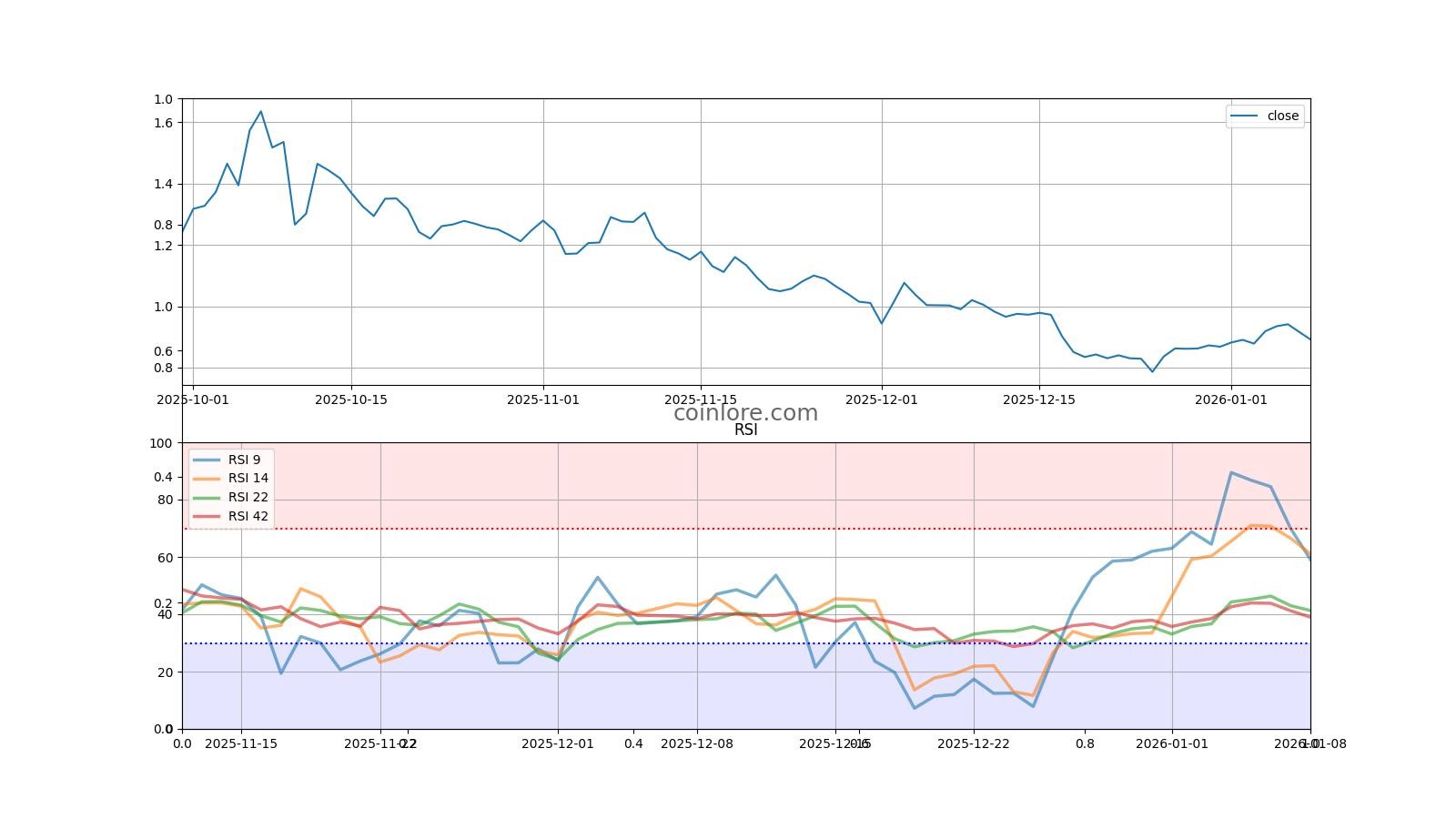 Trust Wallet Token RSI indicator