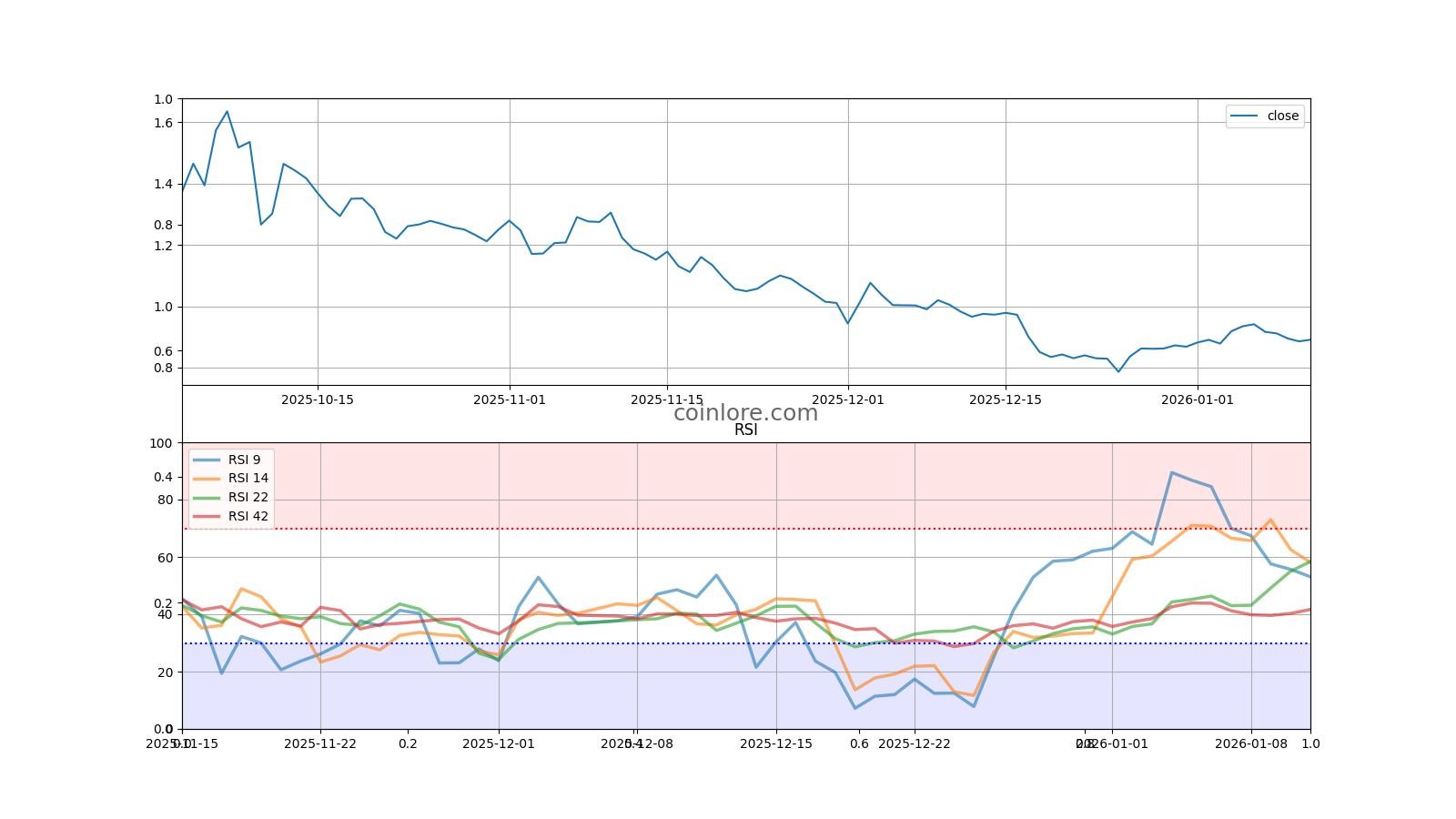 트러스트 월렛 토큰 RSI indicator