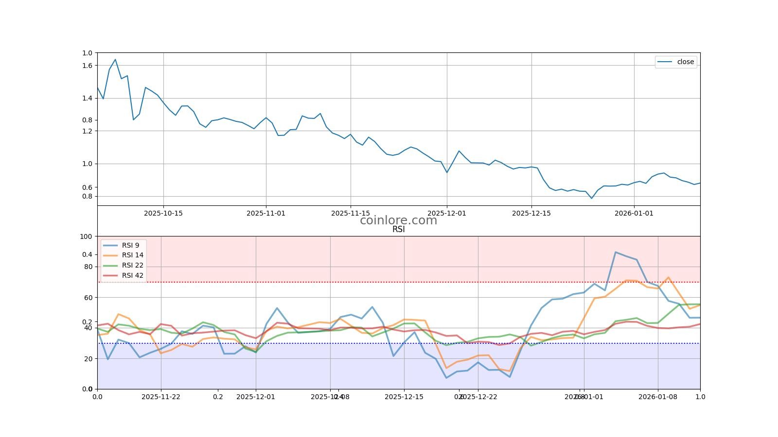 Trust Wallet Token RSI indicator