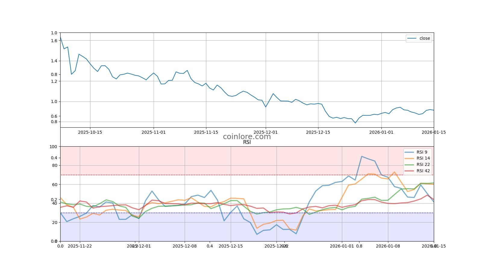 Trust Wallet Token RSI indicator