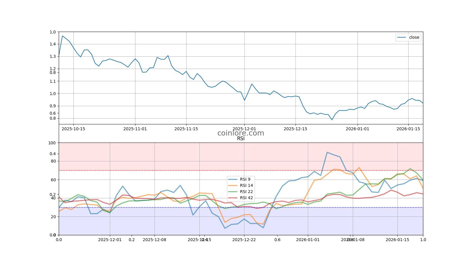 Trust Wallet Token RSI indicator