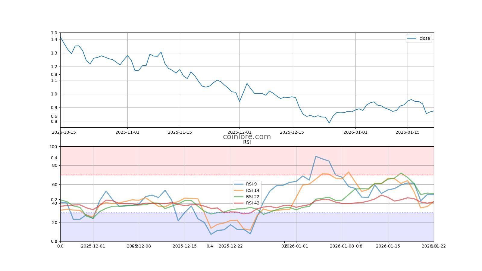 Trust Wallet Token RSI indicator