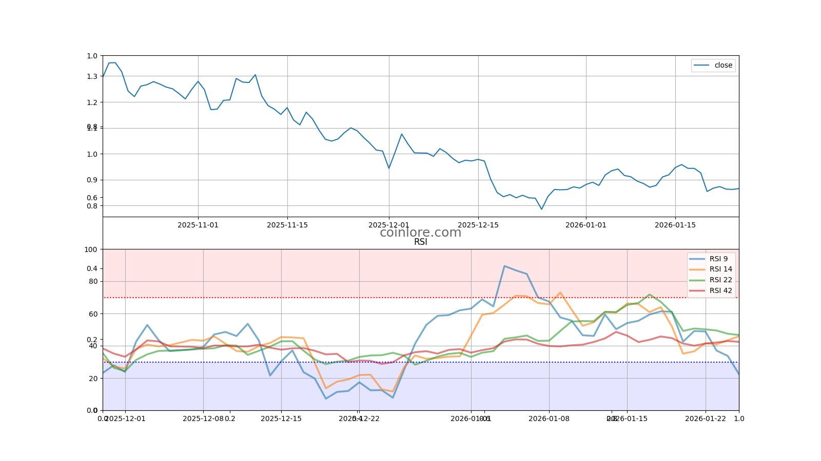 트러스트 월렛 토큰 RSI indicator