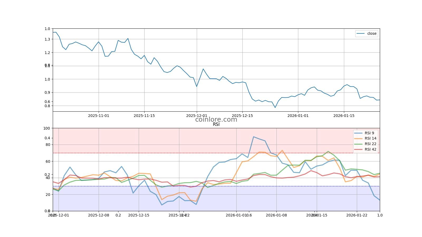 Trust Wallet Token RSI indicator