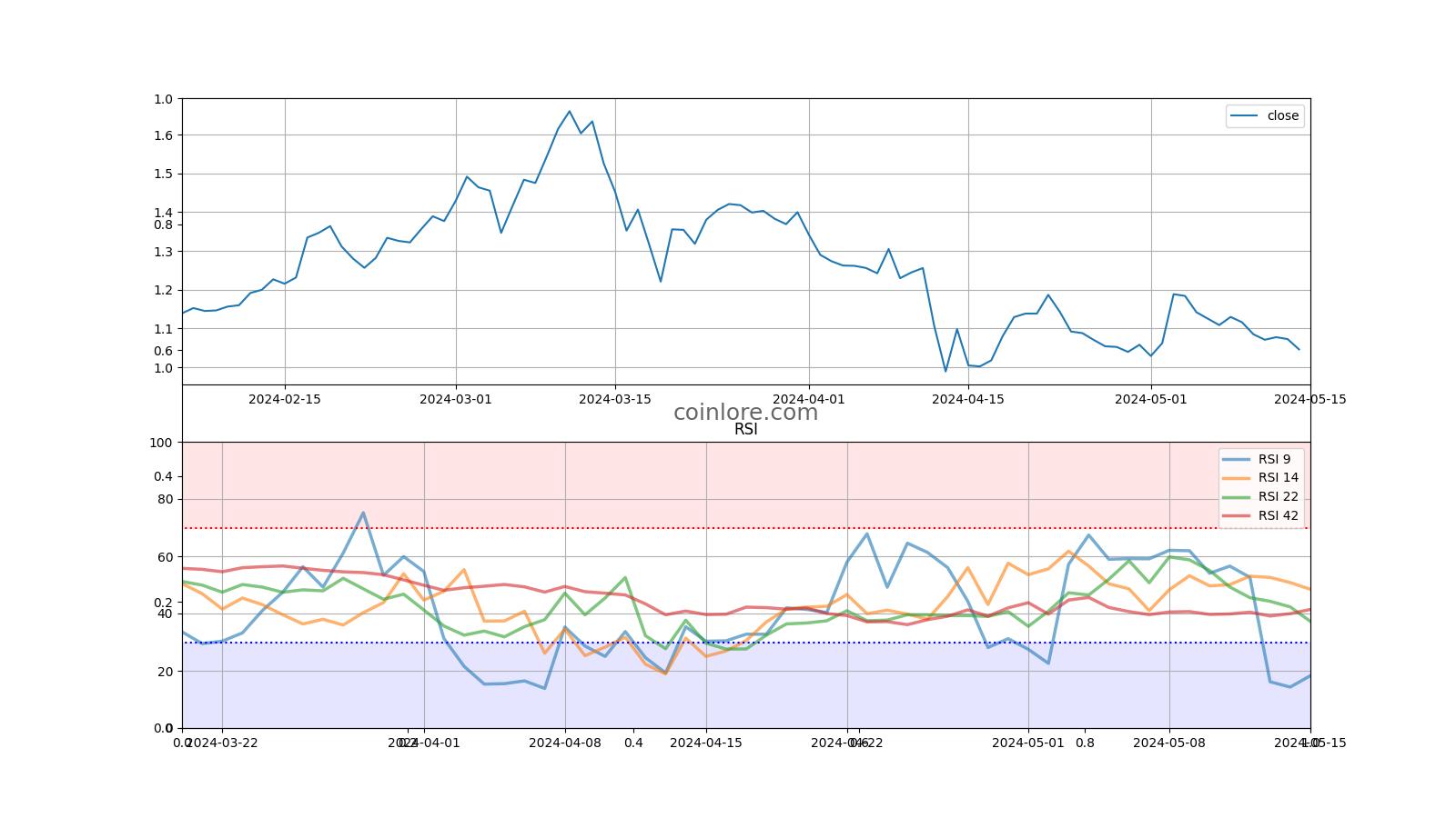 Trust Wallet Token RSI indicator