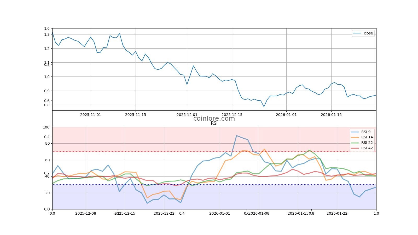 Trust Wallet Token RSI indicator