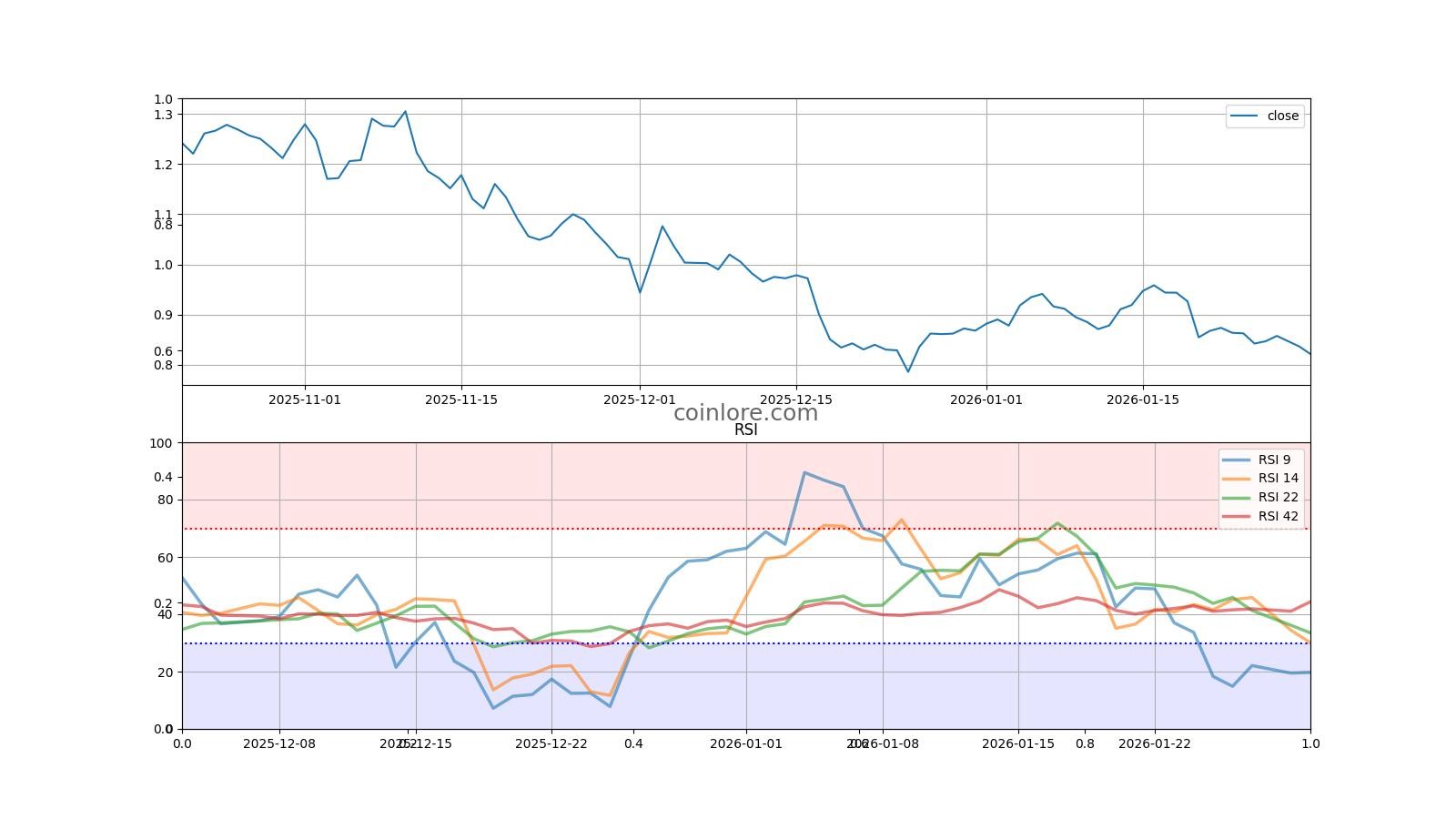 Trust Wallet Token RSI indicator