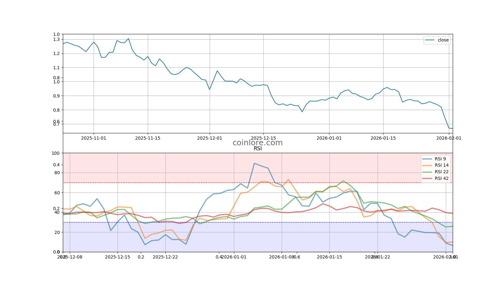 Trust Wallet Token RSI indicator