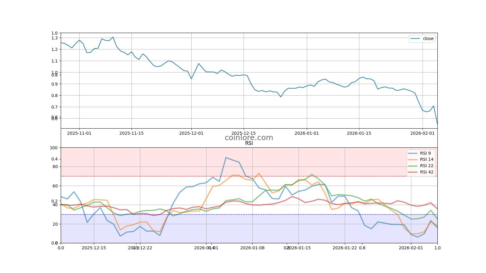 Trust Wallet Token RSI indicator
