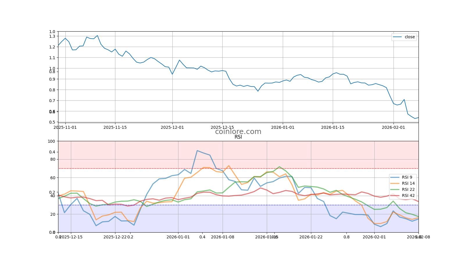 Trust Wallet Token RSI indicator