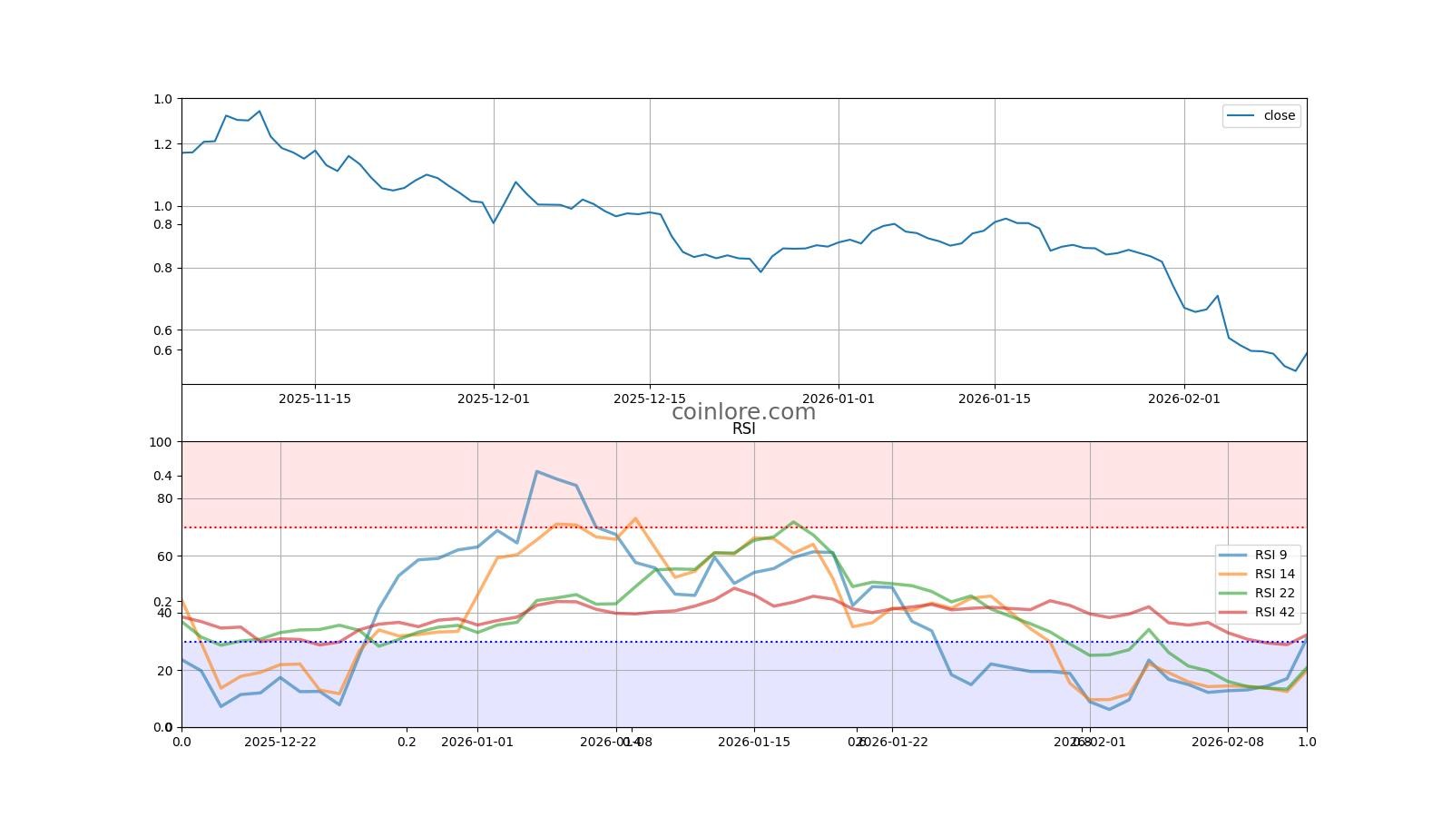 Trust Wallet Token RSI indicator