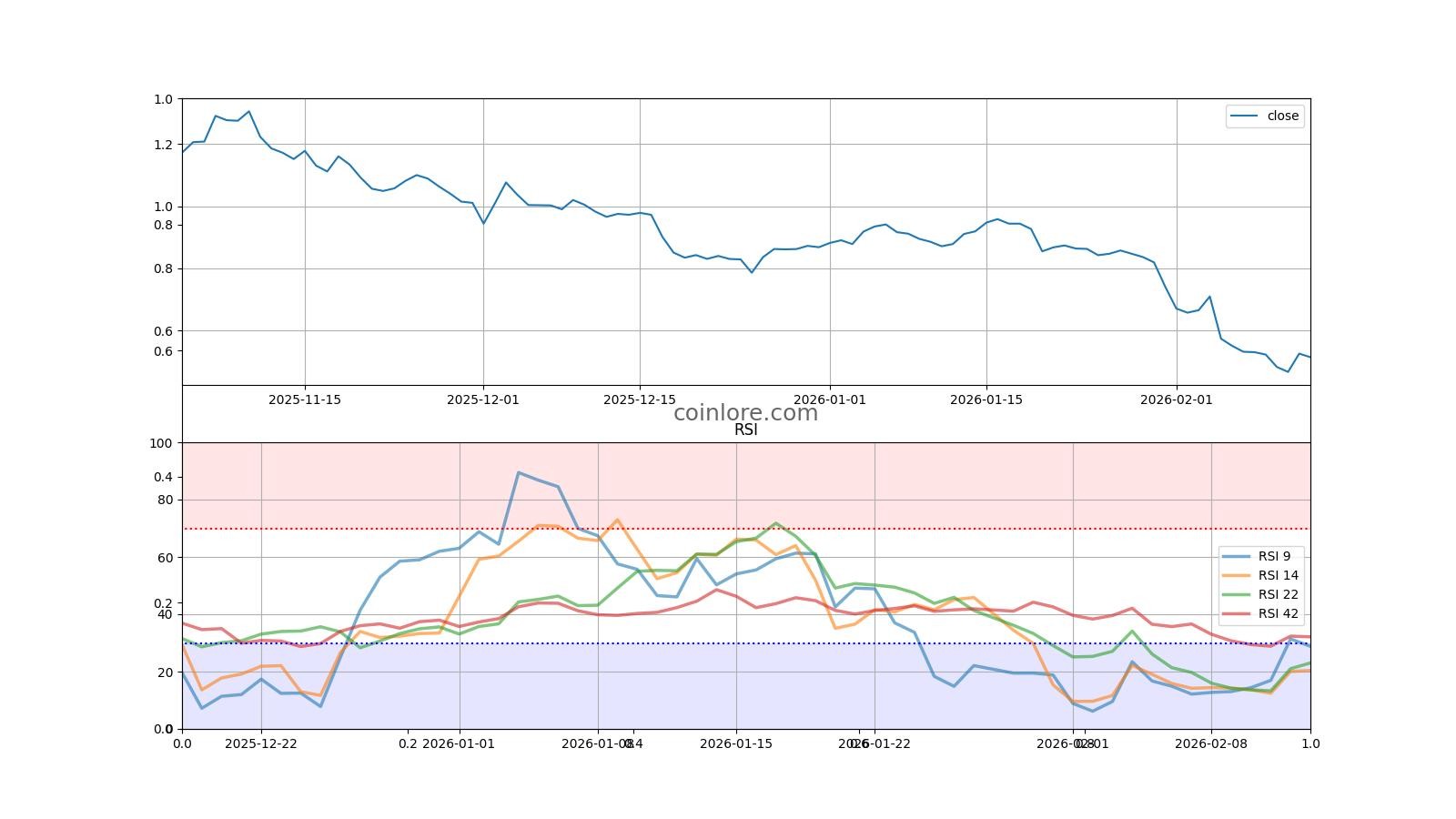 Trust Wallet Token RSI indicator