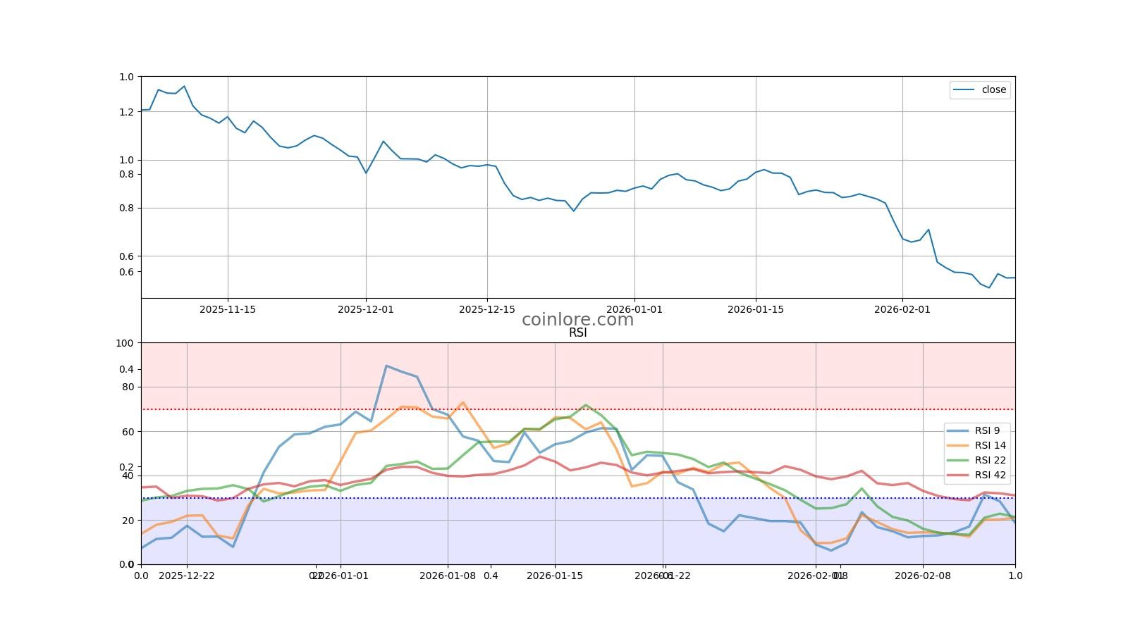 Trust Wallet Token RSI indicator