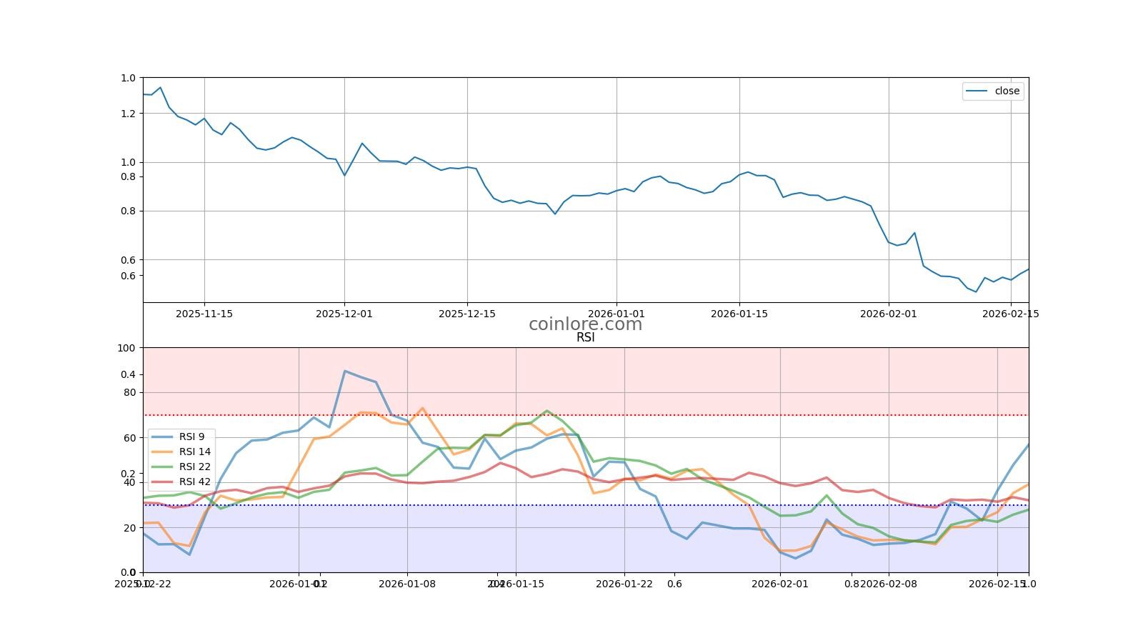 Trust Wallet Token RSI indicator