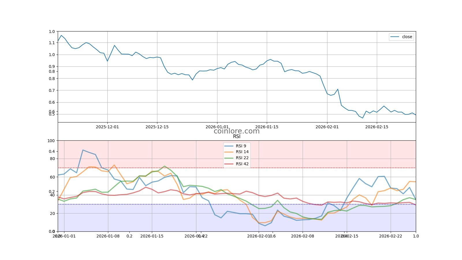 Trust Wallet Token RSI indicator