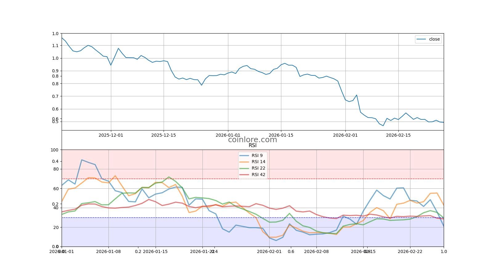 Trust Wallet Token RSI indicator