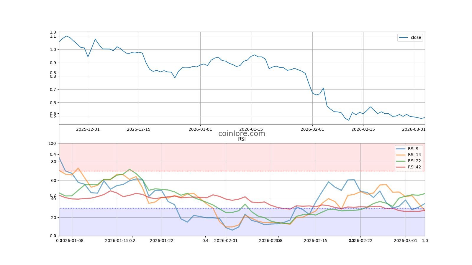 Trust Wallet Token RSI indicator
