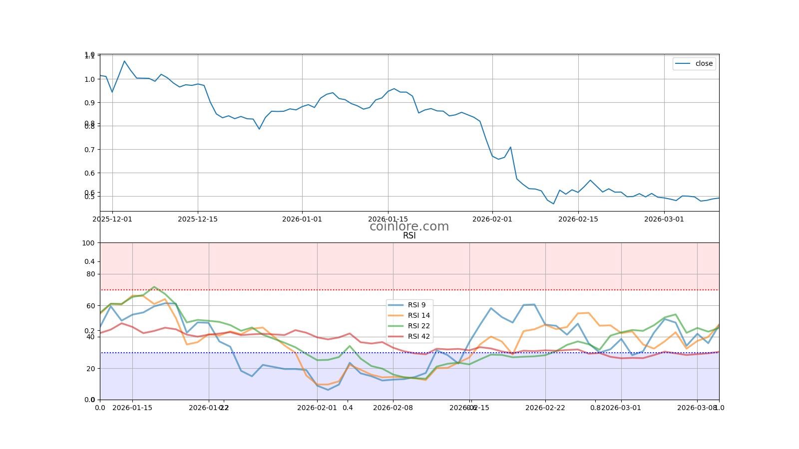 Trust Wallet Token RSI indicator