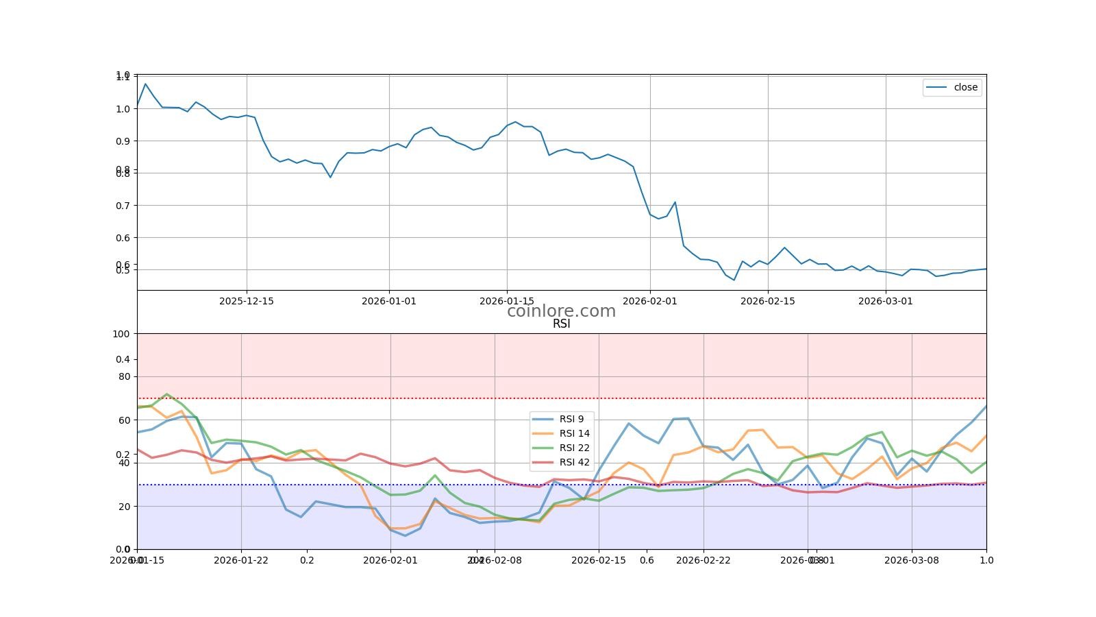Trust Wallet Token RSI indicator