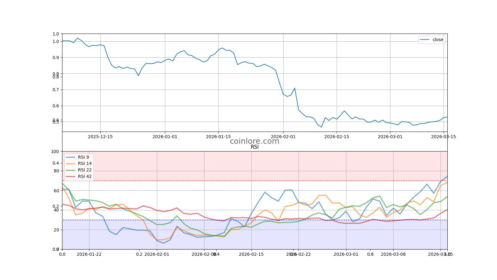 Trust Wallet Token RSI indicator