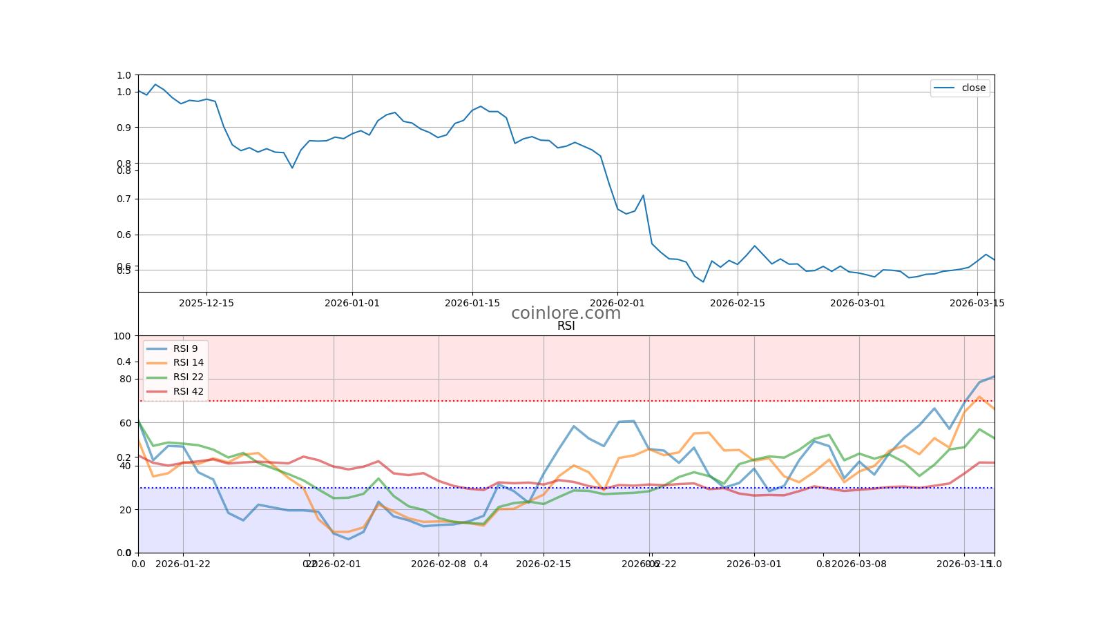 Trust Wallet Token RSI indicator