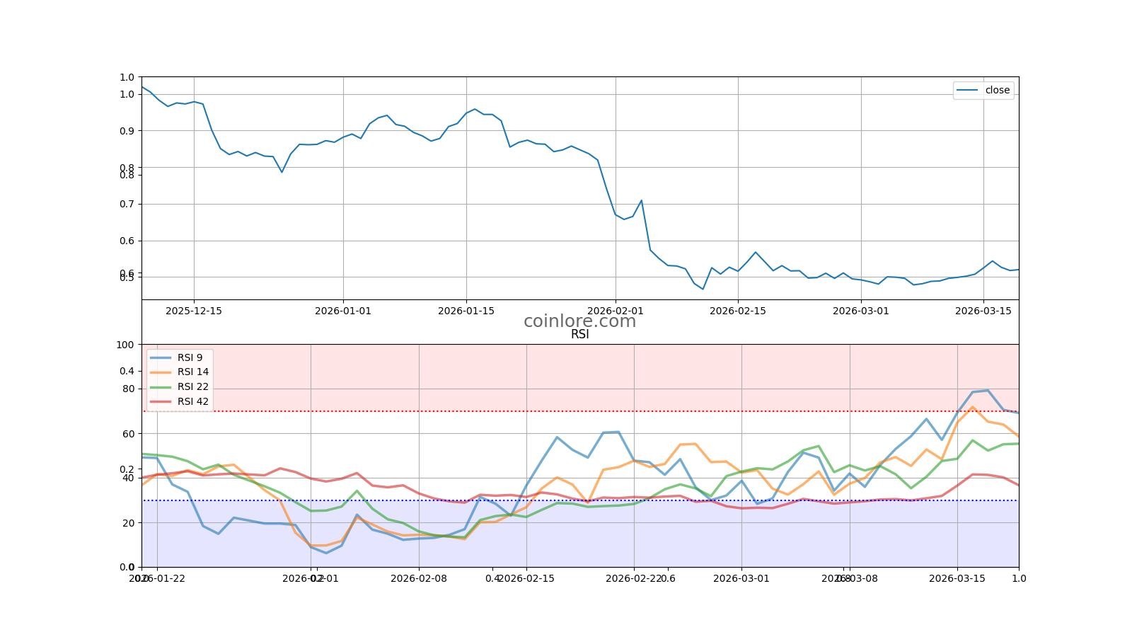Trust Wallet Token RSI indicator